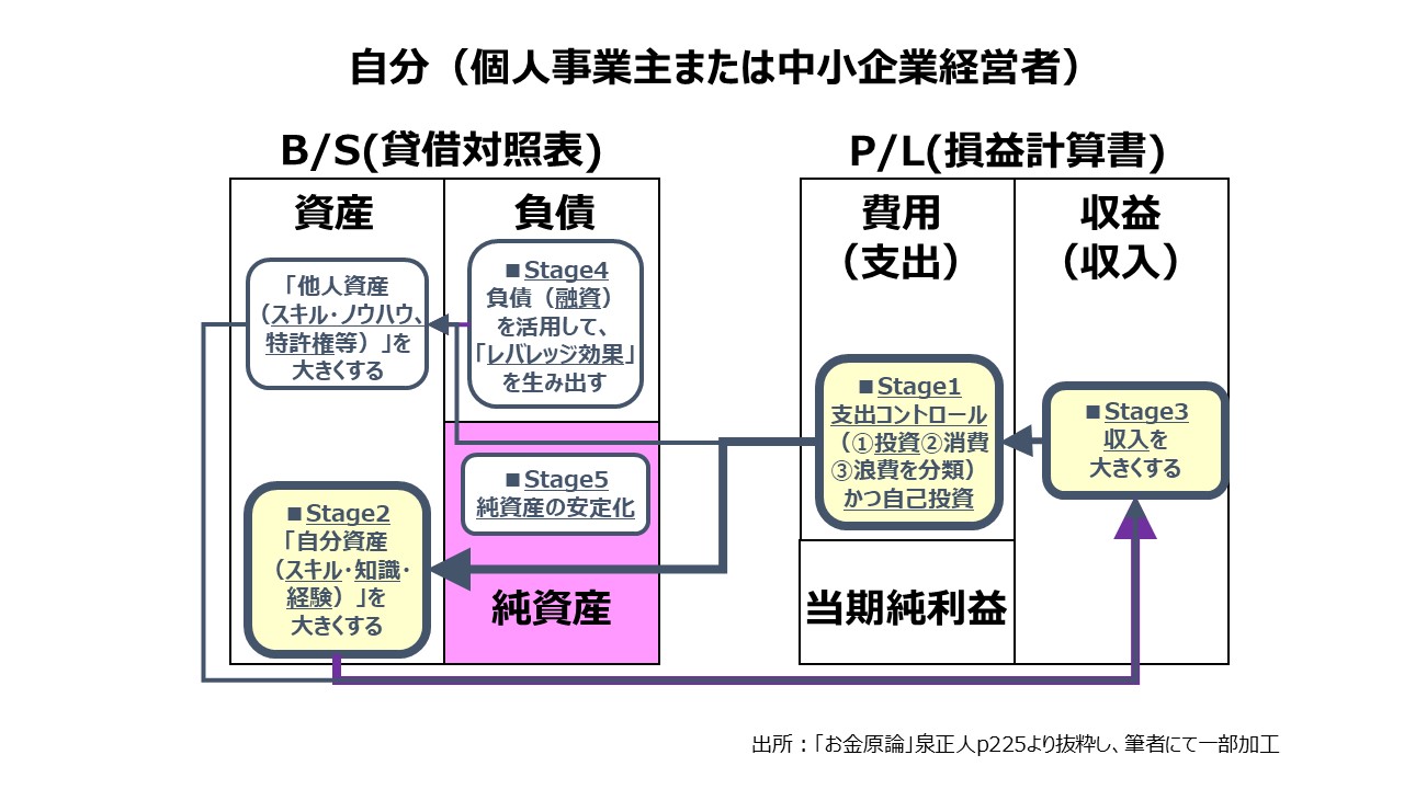 B/S（貸借対照表）とP/L（損益計算書）をイメージしながら、「純資産」を高め、長期的に安定させる方法 | 中小企業診断士 伏見コンサルティング
